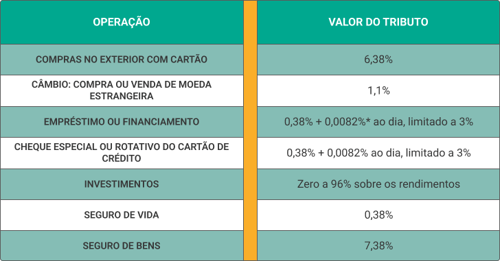 Cobrança de IOF: o que é, como funciona e como é calculado